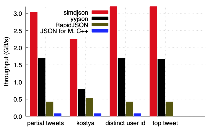 simdjson : simdjson 是一款高效的 C++ JSON 解析库，每秒解析千兆字节的JSON，比 RapidJSON 快4倍。 - Awesome Top 中文社区
